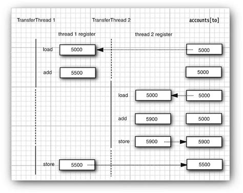 Synchronization In Java Part 1 Race Conditions Locks And Conditions