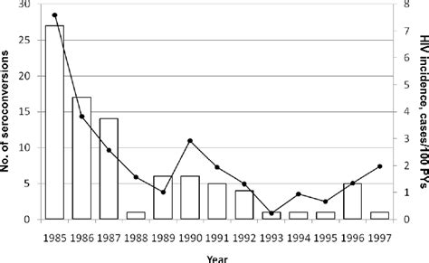Figure 1 From Absence Of Hiv 1 Superinfection 1 Year After Infection