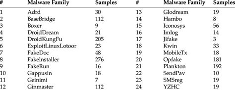 Number Of Malware Samples For Testing Download Scientific Diagram