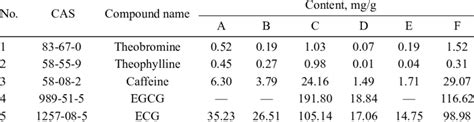 Comparison Of The Nonvolatile Compounds In The Gst And Nc Samples By Hplc Download Scientific