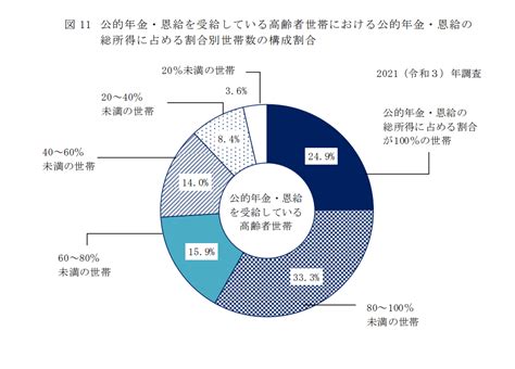 写真 「年金だけで生活する高齢者」たった2年で4世帯に1世帯へ半減。割合を円グラフで比較 2022年9月9日公表の厚生労働省「2021年