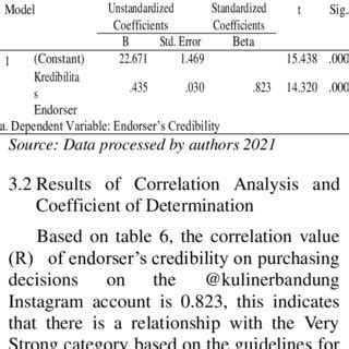 Simple Linear Regression Analysis Results Download Scientific Diagram