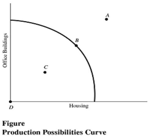 Refer To The Figure At Which Point Is Society