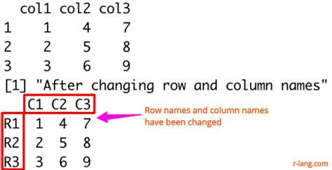 R Dimnames Function With Matrix Data Frame And Array