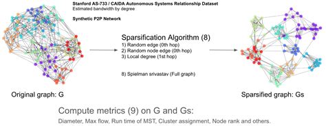 Improving Network Efficiency Through Sparsification Of Network Graphs