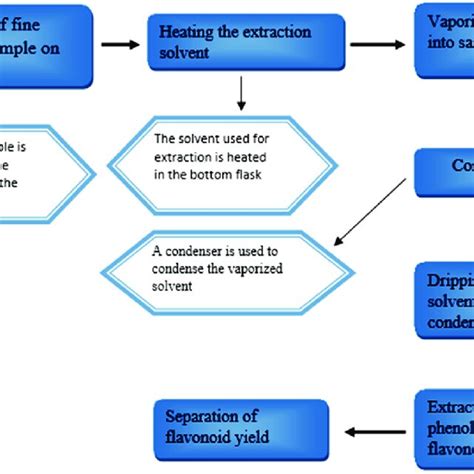The Conventional Process Of Extraction Download Scientific Diagram