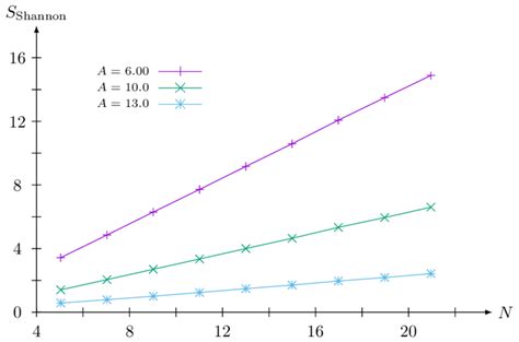 Shannon Entropy As A Function Of N Obtained Using The Variance Method