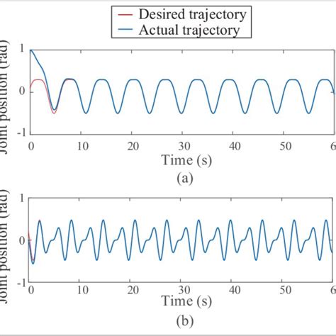 Joint 1 Position Tracking Curve Of Configuration A Under Sta Based Smc Download Scientific