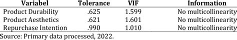 Multicollinearity Test Results Tolerance And Vif Download Scientific Diagram