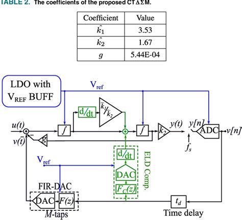 table 1 from a small area 2nd order adder less continuous time ΔΣ
