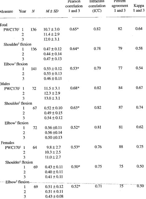 Means And Standard Deviations Correlation Coefficients Percent