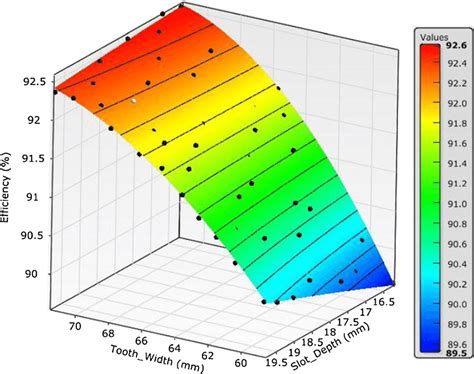 Three Dimensional Response Surface Plot For Maximum Efficiency