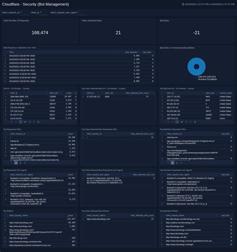 Cloudflare Sumo Logic Docs