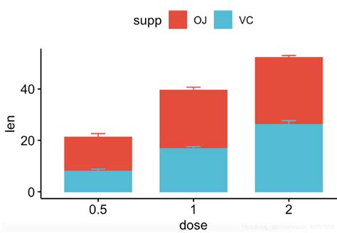 R包ggpubr 带error Bar的柱状图怎么画 Ggbarplot函数绘制柱形图 Csdn博客