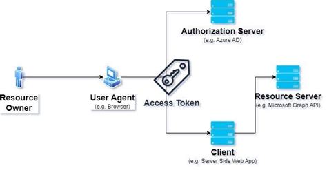 Bertrand Zuchuat On Linkedin Understanding Oauth 20 Architecture