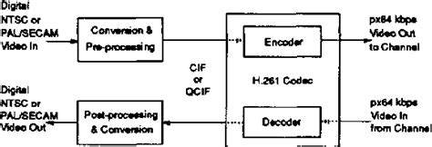 figure 1 from a multichip module design for portable video compression