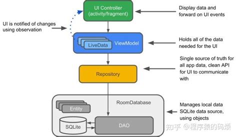 android jetpack的组件介绍，常见组件解析 知乎