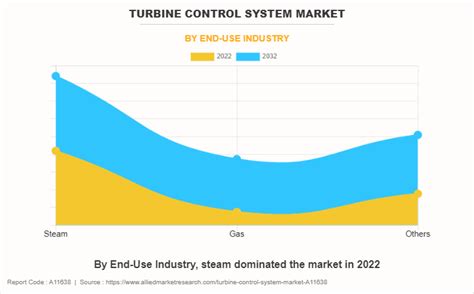 Turbine Control System Market Size Share Growth