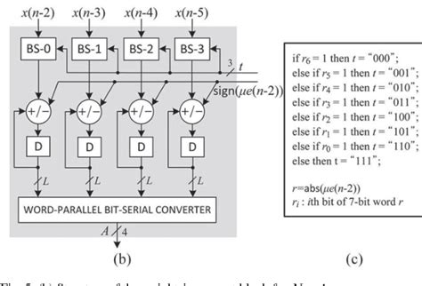 Figure 5 From Implementation Of Efficient Fir Filter Using Distributed