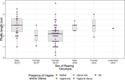Baseline Characteristics Of Infants With Atypical Genital Development Phenotypes Diagnoses