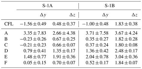 Adgeo Copernicus Sentinel 1 Satellites Sensitivity Of Antenna Offset