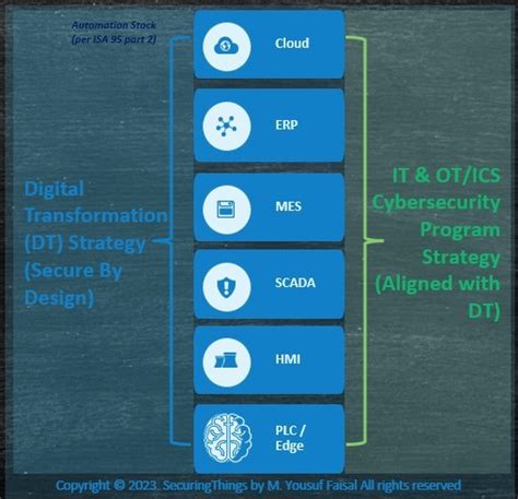 Digital Transformation And Cybersecurity Strategy Premier