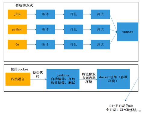 docker：（一）虚拟化 docker概念 操作系统级别的隔离 csdn博客