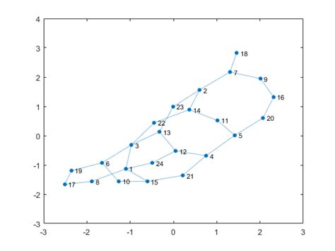Interactive Graph Layout Mike On Matlab Graphics Matlab And Simulink