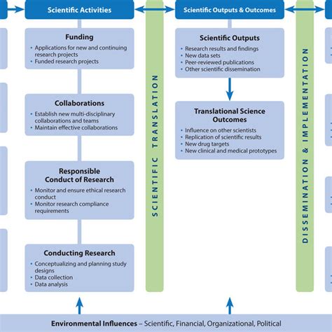 Pdf The Translational Science Benefits Model A New Framework For