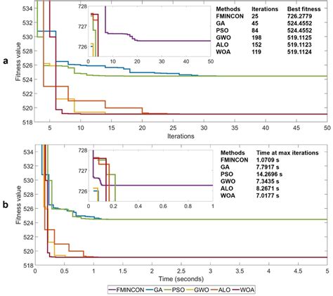 convergence characteristics of algorithms based on a iterations b