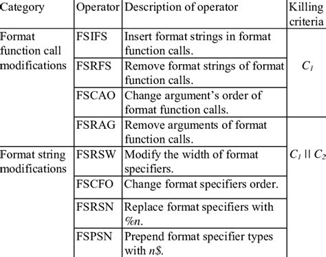 Proposed Mutation Operators Download Table