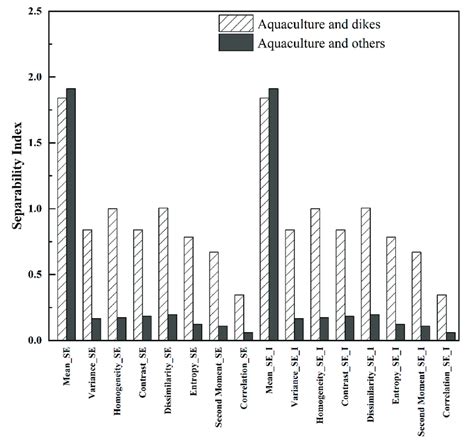 separability index for texture features download scientific diagram
