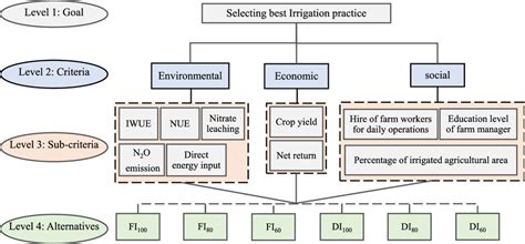 Hierarchical Framework Of Integrated Ahp Topsis For Selecting The Best Download Scientific
