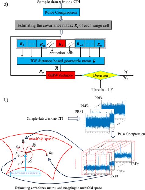 A Flowchart Of The Proposed Algorithm B Visual Representation Of The Download Scientific