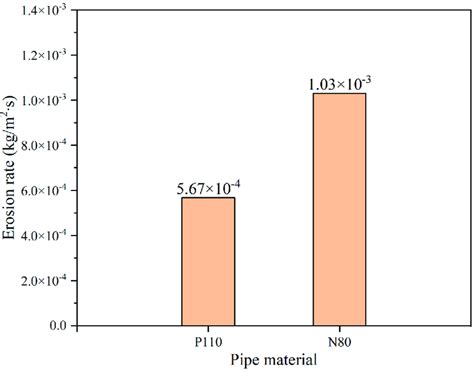 Maximum Erosion Rate Of String Under Different Particle Size Download Scientific Diagram