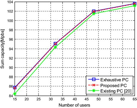 Sum Capacities Of The Various Power Controls With The Proposed