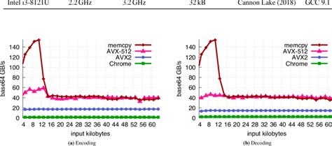 Processor Base Frequency Max Frequency L1 Data Cache Per Core Download Scientific Diagram