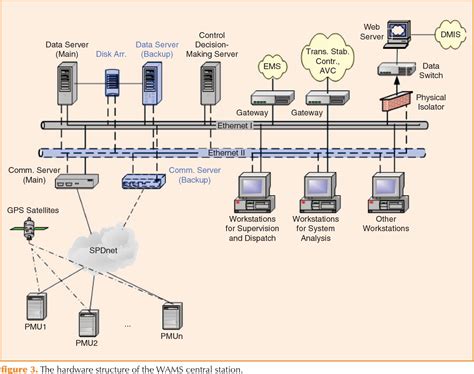Figure 3 From Wams Applications In Chinese Power Systems Semantic Scholar