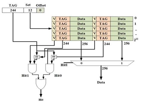 an fpga based performance analysis of hardware caching techniques for