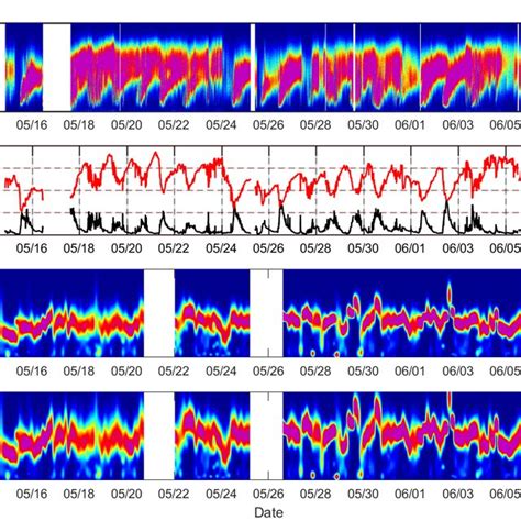 The Time Series Of A The Particle Number Size Distribution B The