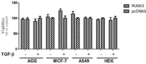 Effect Of Full Runx3 On Cell Viability In The Absence And Presence Of Download Scientific