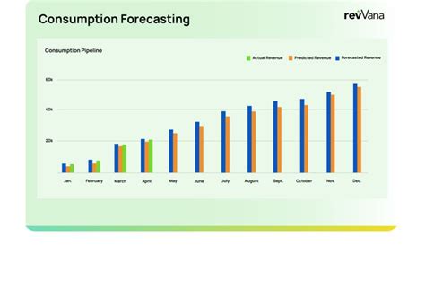 Consumptionforecasting Revenueforecasting Revvana Revvana
