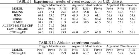 Table I From Chinese Emergency Event Extraction Based On Contrastive