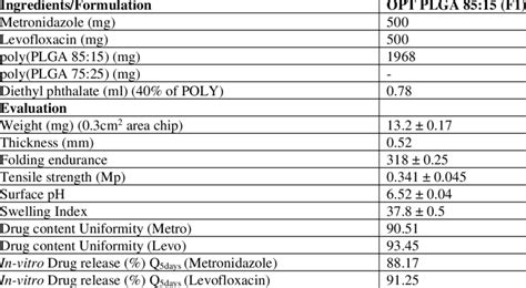 Development And Evaluation Of Optimized Formulation Download Scientific