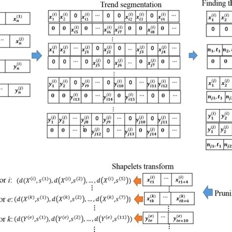 Early Classification Of Time Series Download Scientific Diagram