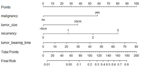 Nomogram For Pulmonary Metastasis In Gct Patients Download Scientific Diagram