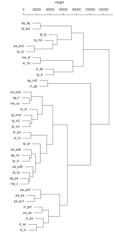 Dendrogram Of All The Dialects Interrogative Modality Download Scientific Diagram