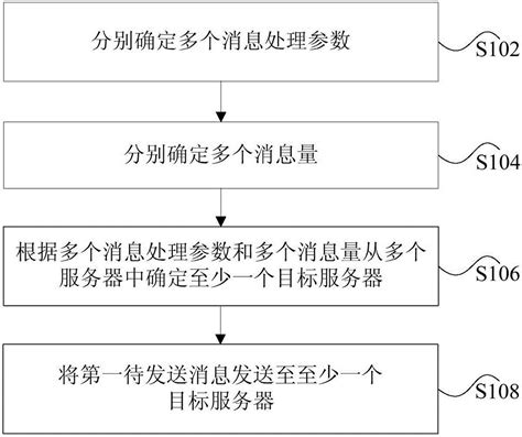 load balancing method used for message queues and apparatus thereof