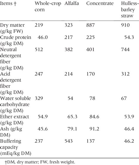 Chemical Composition Of The Roughage Sources Used For The Formulation Download Table
