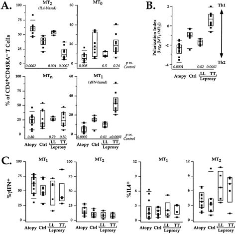Representation Of Functionally Polarized T Cell Subsets In Individuals